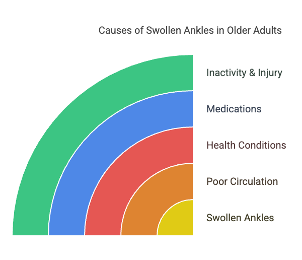 Swollen Ankles? How to Take Care for Swollen, Puffy, & Bloated Ankles